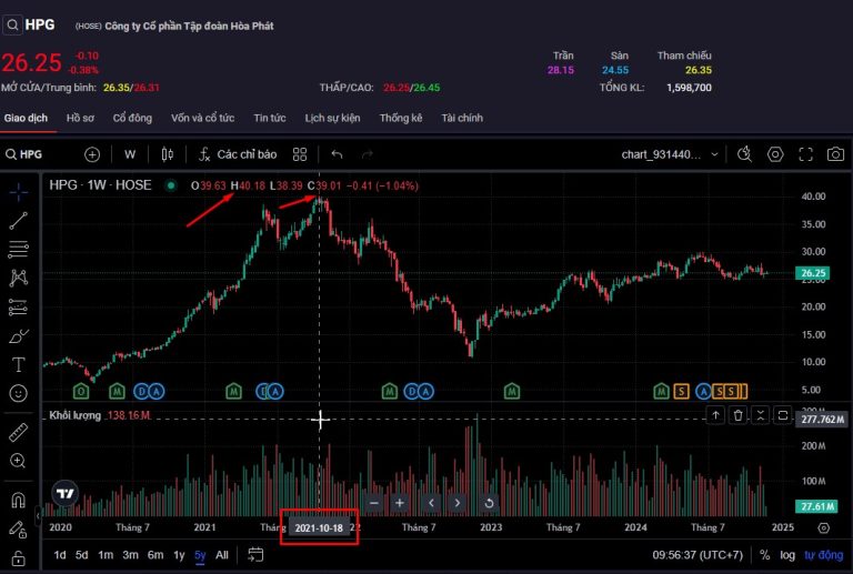 Giá cổ phiếu Hòa Phát (HPG) cao nhất là bao nhiêu?